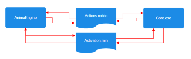AnimaEngine Quick guide – MarroIndustries